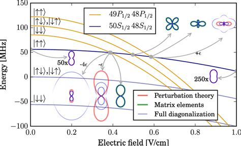 Angular Dependence Of The Dipoledipole Interaction The Pair State Download Scientific Diagram