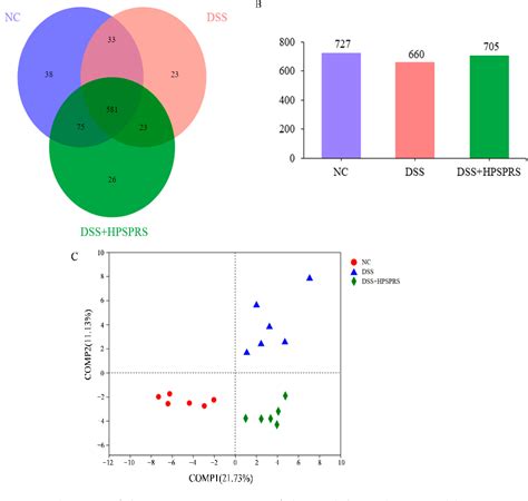Figure 4 From Resistant Starch From Purple Sweet Potatoes Alleviates Dextran Sulfate Sodium