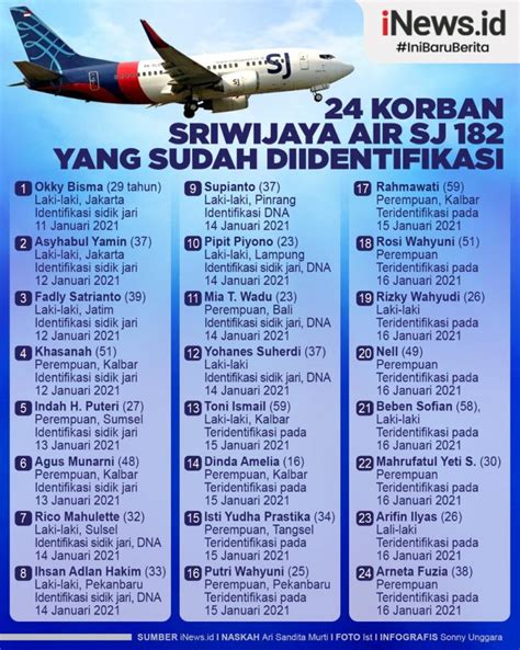 Infografis 24 Korban Sriwijaya Air SJ 182 Teridentifikasi