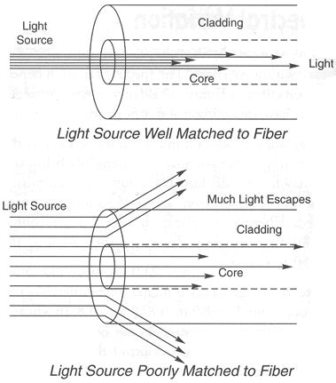 What Are Optical Fiber Core Size Mode Field Diameter And Numerical Ap