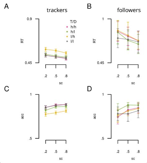Rt And Accuracy Data Plotted Separately For The 2 Cluster Groups A Download Scientific