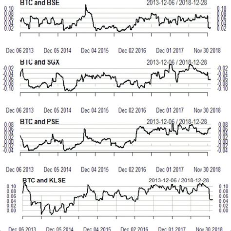 Graphs Of Dynamic Conditional Correlations Download Scientific Diagram