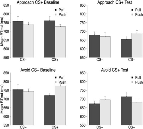 Mean Median Rt In Ms For The Approach Cs Top Panels And The Avoid