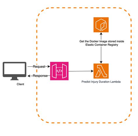 mocking aws services in python testing your lambda functions locally