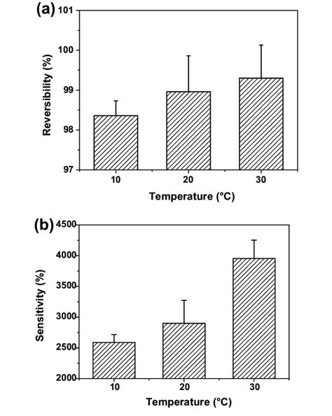 A Reversibility And B Sensitivity Of The Microcantilever Sensors To