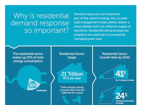 Why Residential Demand Response Is So Important Infographic Sample Visualization