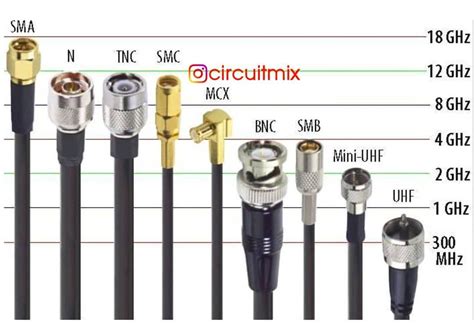 Types Of Radio Connectors