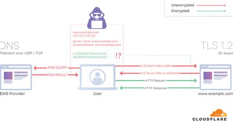 Encrypting SNI Fixing One Of The Core Internet Bugs