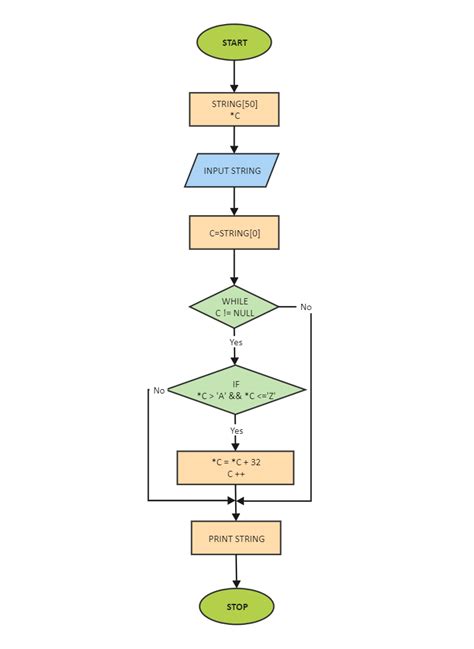 print string algorithm flowchart edrawmax templates bilarasa