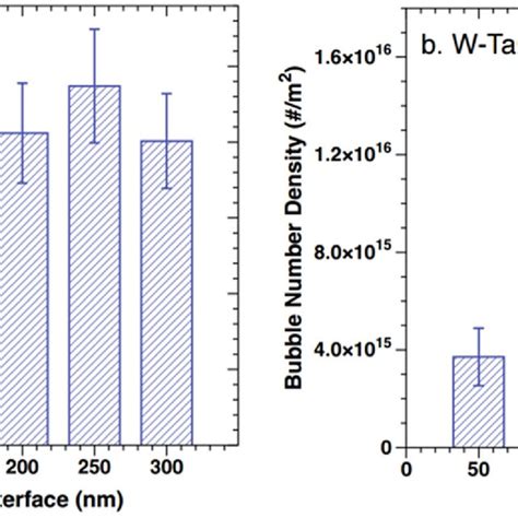 Local Bubble Number Density In W As A Function Of Distance To