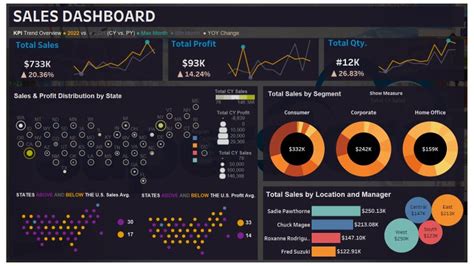 Puneet Rawat On Linkedin Tableau Visualization Dataanalytics Keeplearningkeepgrowing…