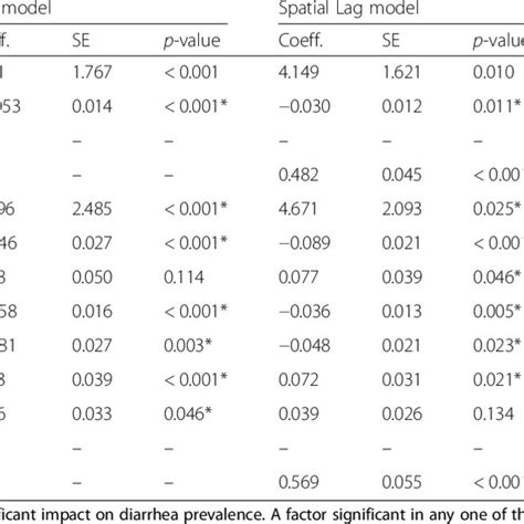 Schematic For The Choice Of The Most Suitable Model Among Ols Spatial Download Scientific