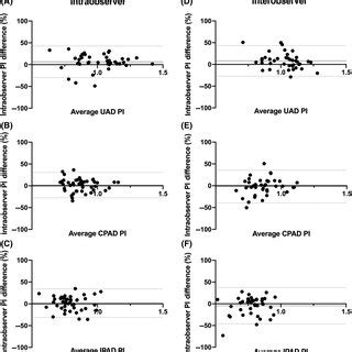 Placental Arterial Circulation Doppler Pulsatility Index PI Values Download Scientific
