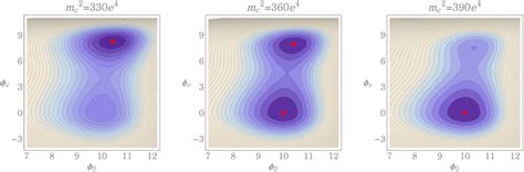 Contour Plots Of The Tree Level Scalar Effective Potential At Three