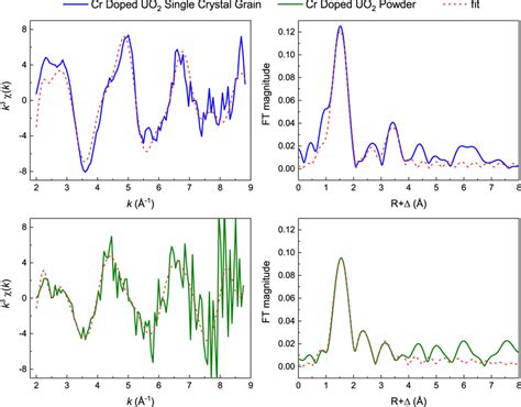 Exafs Spectra Of Cr Doped Uo2 Single Crystal Grain And Bulk