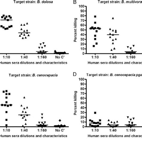 Presence Of Opsonophagocytic Killing Activity Specific To Download