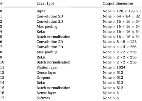 architecture of the classifying cnn for an 128 x 128 px input image