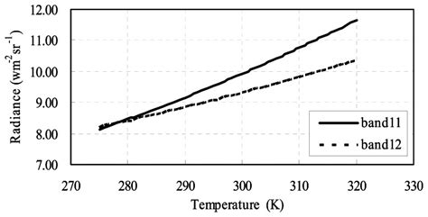 Modtran Simulated Radiance At The Aatsr Thermal Bands Download