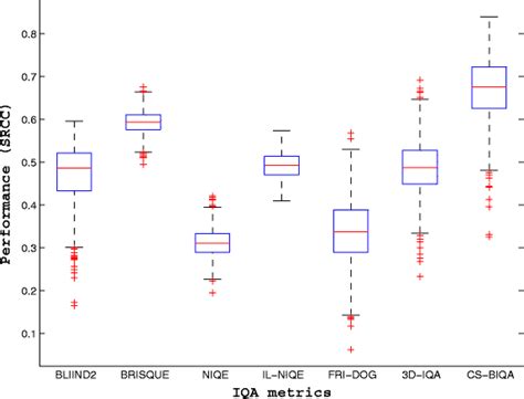 Boxplot Of Srcc Values On Tid2013 Download Scientific Diagram