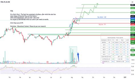 Flag Chart Patterns TradingView India
