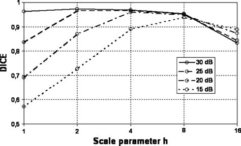 dice coefficient in function of the scale parameter for segmentation of