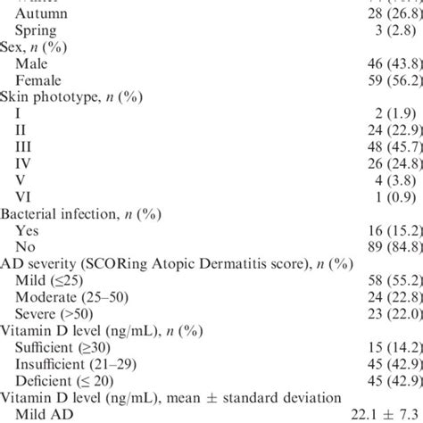 Distribution Of Atopic Dermatitis Severity Scoring Atopic Dermatitis Download Scientific