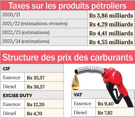 Cherté des carburants ces solutions prônées pour réduire la note