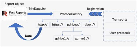Uploading Objects To Fastreport Vcl Using The And Protocols