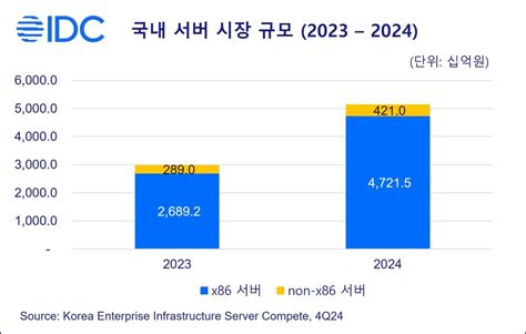 작년 국내 서버 시장 전년 대비 727 성장 연합뉴스 작년 국내 서버 시장 전년 대비 727 성장 연합뉴스