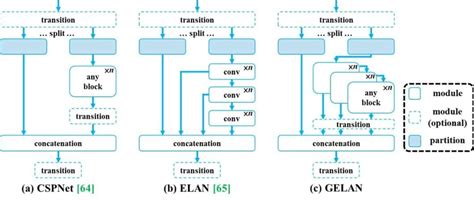Yolov9 Advancements In Real Time Object Detection 2024 Visoai