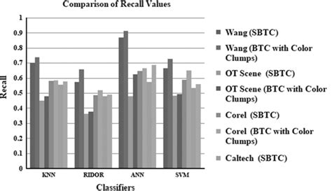 Feature Extraction Using Sorted Block Truncation Codingfor Content Based Image Classification