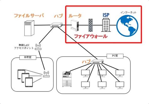 学校や家庭を例としたlanの構成例｜コンピュータネットワークの構成要素を覚えよう