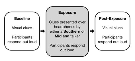 Experiment Design Download Scientific Diagram
