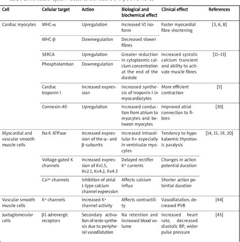 Table I From Hyperthyroidism And Cardiovascular Complications A Narrative Review On The Basis