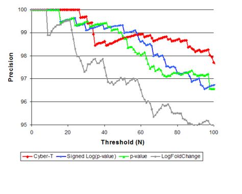 Comparison Of Query Accuracy On The Evaluation Set With P Values Download Scientific Diagram