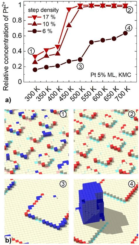 Kmc Simulation Of Pt Redispersion In Single Atom Traps A Pt Download Scientific Diagram