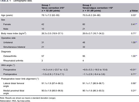 Table 1 From The Amount Of Femorotibial Alignment Correction Through