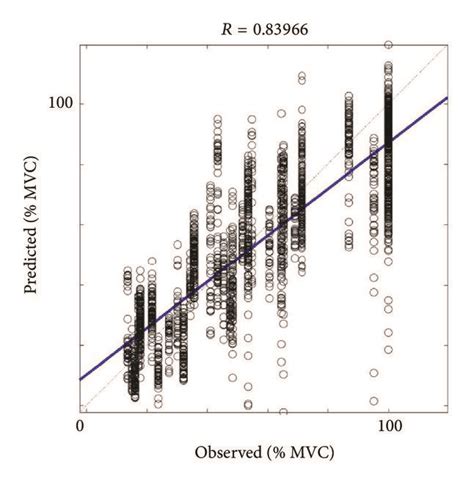 The Relationship Between The Observed Data On The X Axis And The
