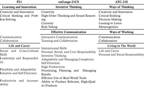 Frameworks Of 21 St Century Skills From P21 Engauge 21cs And At 21cs