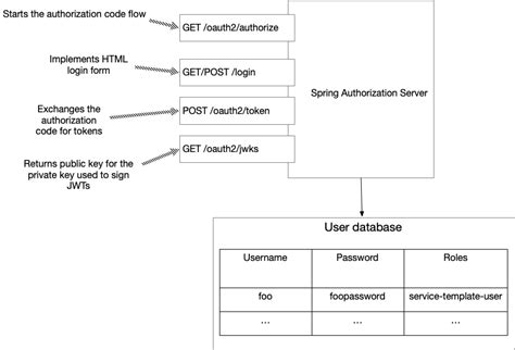 authentication and authorization in a microservice architecture part 2