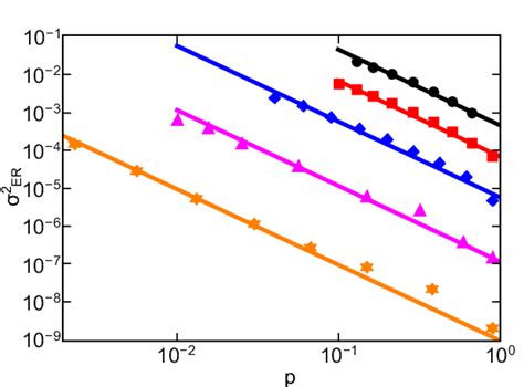 Scaling Corrections For Variance Of Expected Maximum Modularity The