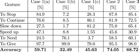 Hmms Recognition Rate For Dataset 1 While Considering Emg Signals Download Scientific Diagram
