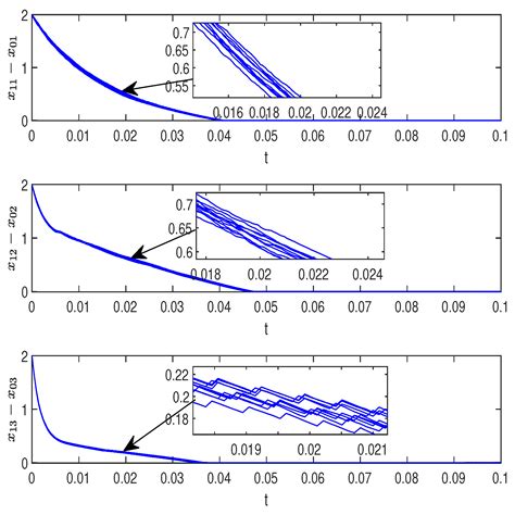 Electronics Free Full Text Stochastic Fixed Time Tracking Control