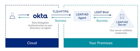 okta无法员工自助重置ad密码，需要检查okta ad agent 上配置的service account权限 知乎