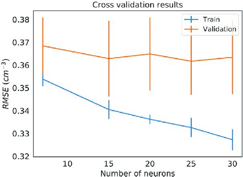 Plot Of The Mean And Standard Deviation Of The RMSE Derived From The