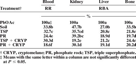 Relative Response Rr Or Relative Bioavailability Rba Values Based