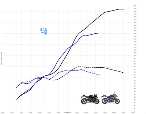 Yamaha Mt 10 Vs Yzf R1 Top Speed And Acceleration Motostatz