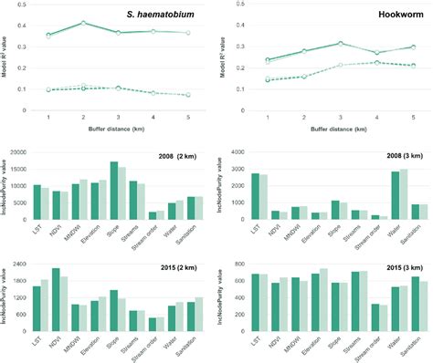 Top Row Shows R 2 Values Y Axis Across Buffer Distances X Axis For