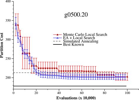 figure v from evolutionary algorithms with local search for
