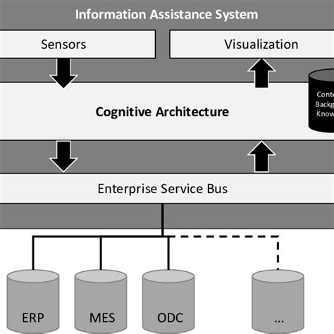 Conceptual Architecture Of Situation Aware Information Assistance On